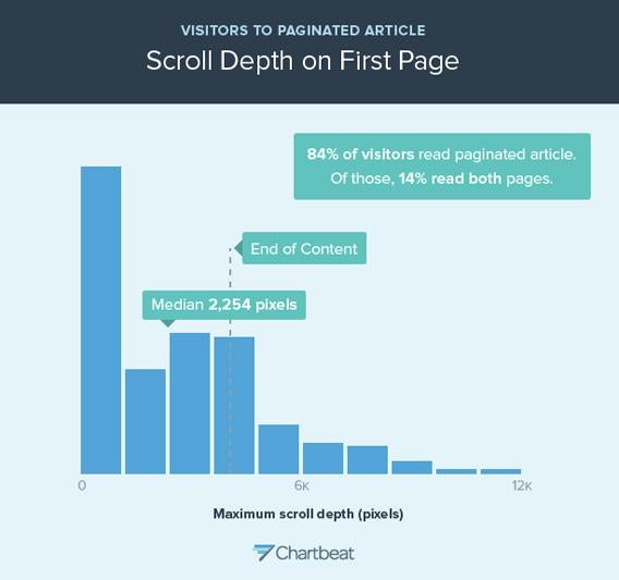 How people read online: You might finish this article.