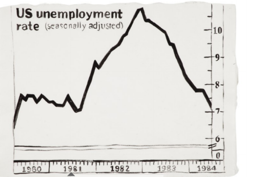 Andy Warhol unemployment rate: Pop art chart of Volcker recession.