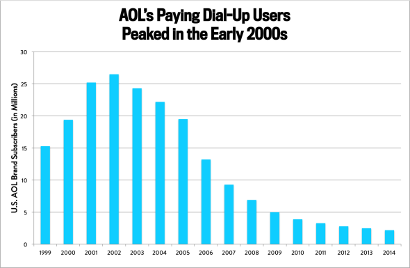 AOL dial-up Internet users: How the AOL-Verizon merger could affect them.