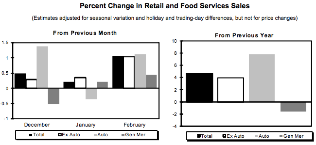 February retail sales up.