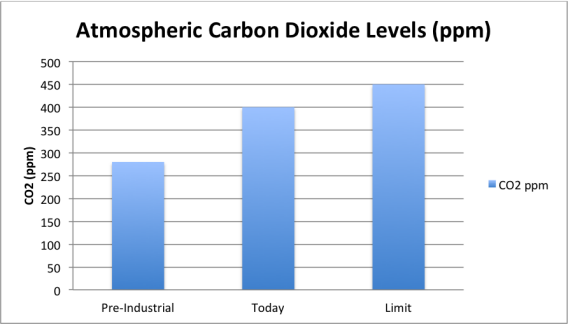 Atmostpheric carbon dioxide hits 400 ppm for first time in human history.