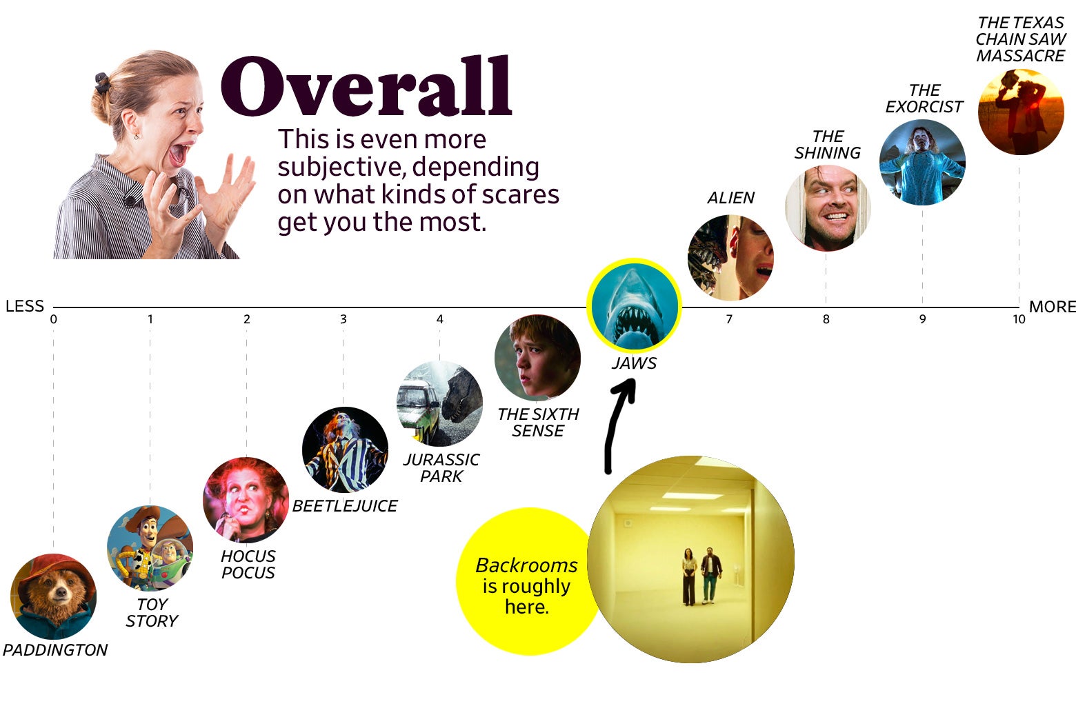 Backrooms, A24’s biggest movie ever, is a hit. Just how scary is it?