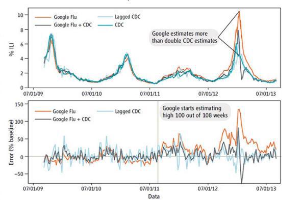 Google Flu Trends reliability: A new study questions its methods.