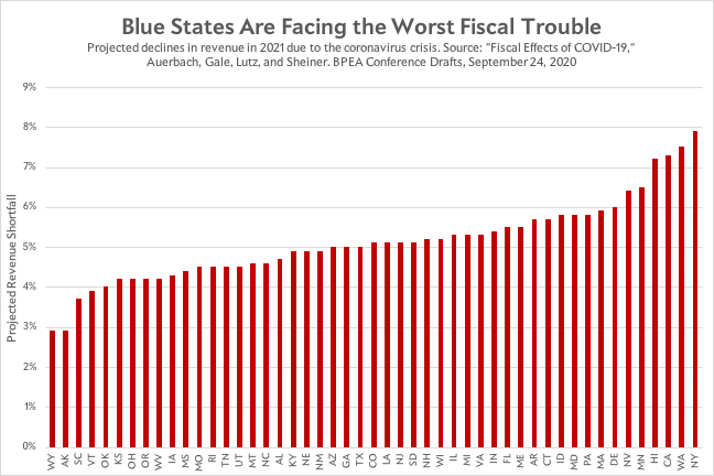 Why blue states' economies are suffering more than red states’ right now.