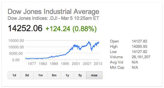 Dow Jones at all-time high.