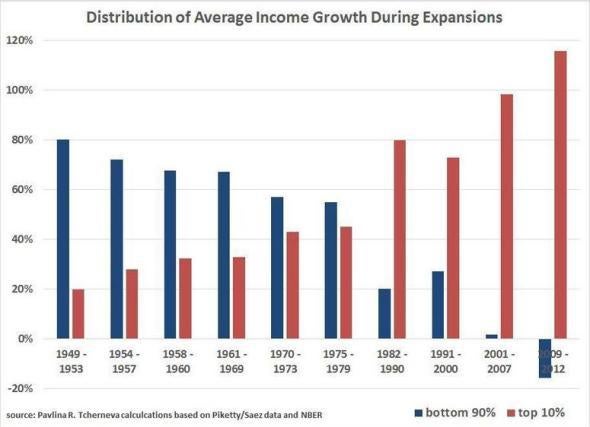 Distribution of average income growth during expansions: How the rich ...