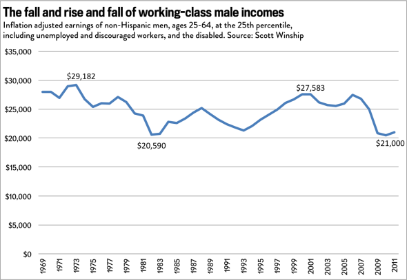 Male wages: Are men earning less than they were in the 1970s?