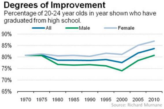 High school graduation rates and lead.