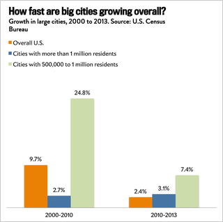 U.S. urbanization: Big cities are booming.