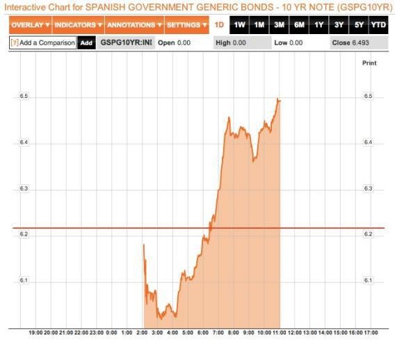 Spanish Bond Yields Rising Again