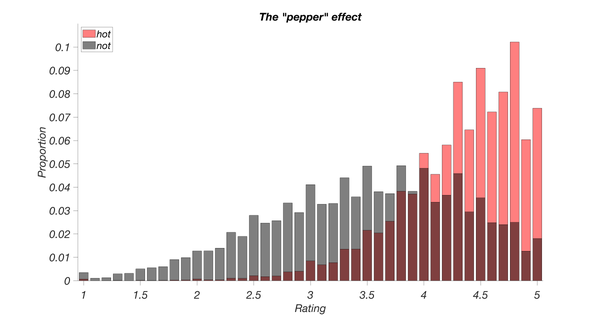 “Hotness” affects student evaluations more than gender.