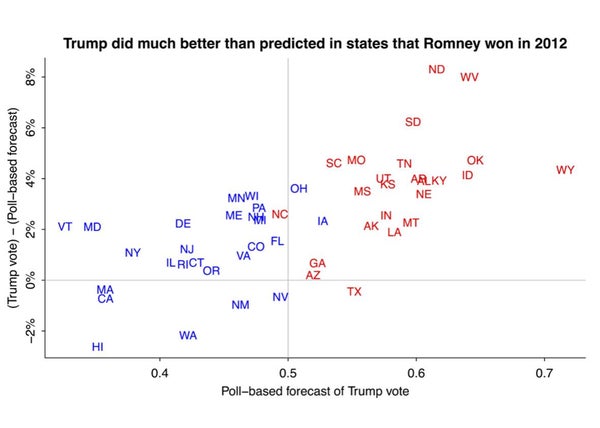 Trump beat Romney’s popular vote count by 2 points.