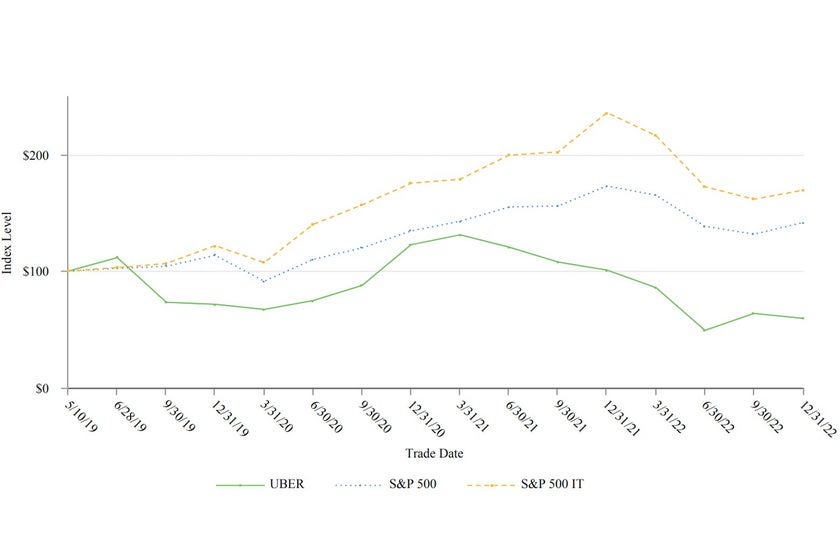 Uber CEO Dara Khosrowshahi actually drove an Uber. That’s not nearly ...
