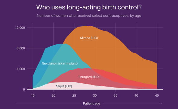 Why aren’t more young women choosing IUDs?