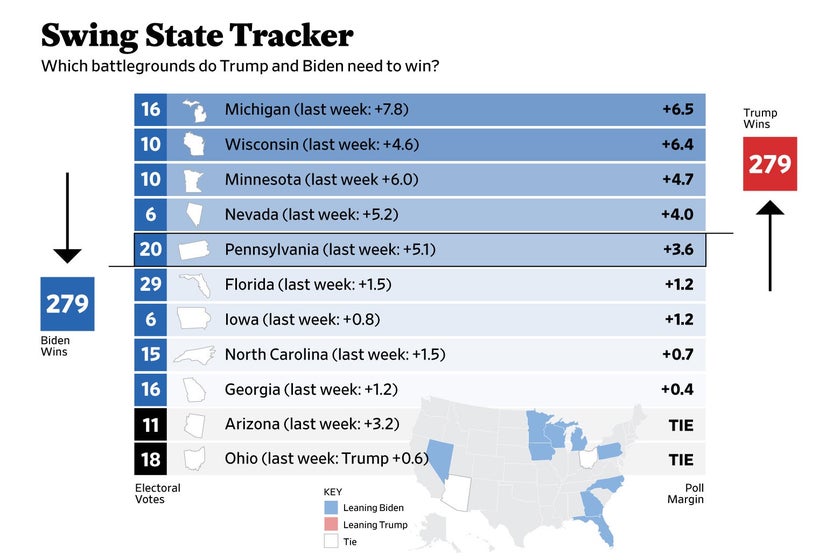 Swing State Tracker: A polling controversy has emerged.