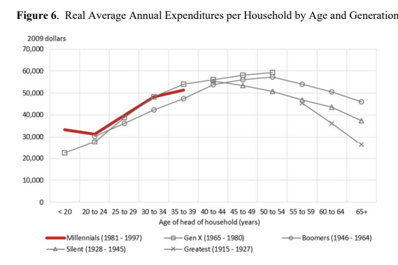 Further proof that millennials are the brokest generation.