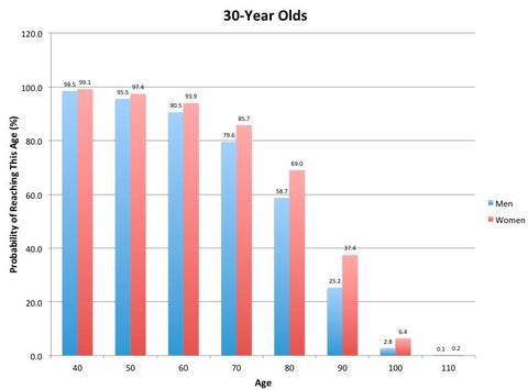 Life expectancy charts: This is when you're going to die.