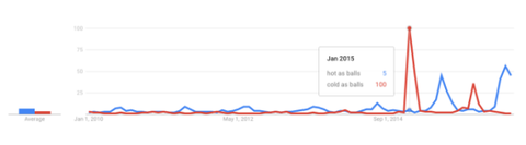 The origins and history of “hot as balls,” just in time for August.
