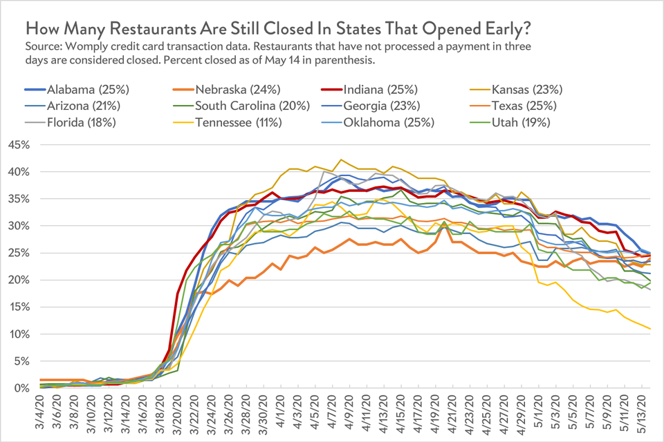 Restaurants are facing a rotten future, in five charts.