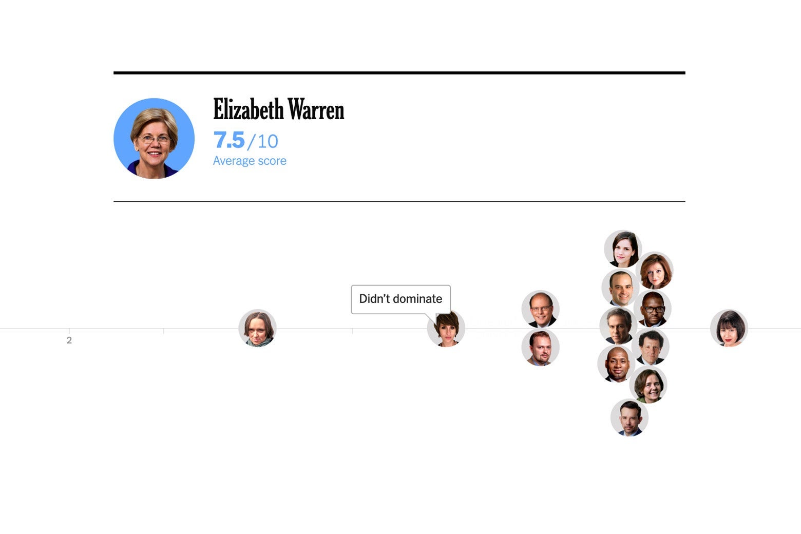 Who won the New York Times analysis of who won the Democratic debate?