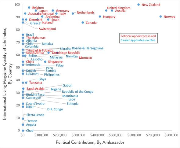 Who gets plum ambassadorships? Political donors vs. Foreign Service ...