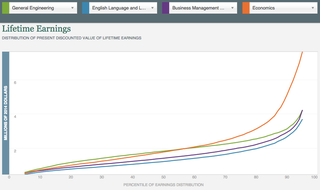 Lifetime earnings by college major: Why economics grads make bank