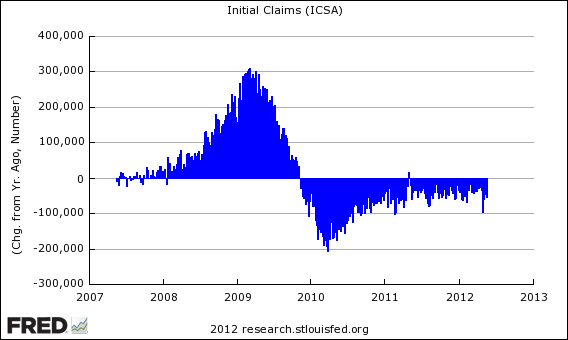 Initial Claims Situation Keeps Improving