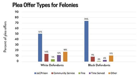 Racial disparities in the criminal justice system: Eight charts ...
