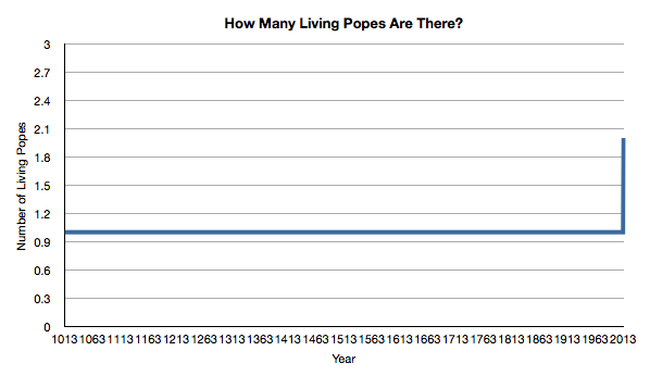 CHART: How many popes are alive?