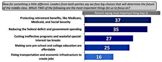 U.S. budget poll: Protecting entitlements and cutting spending are the ...