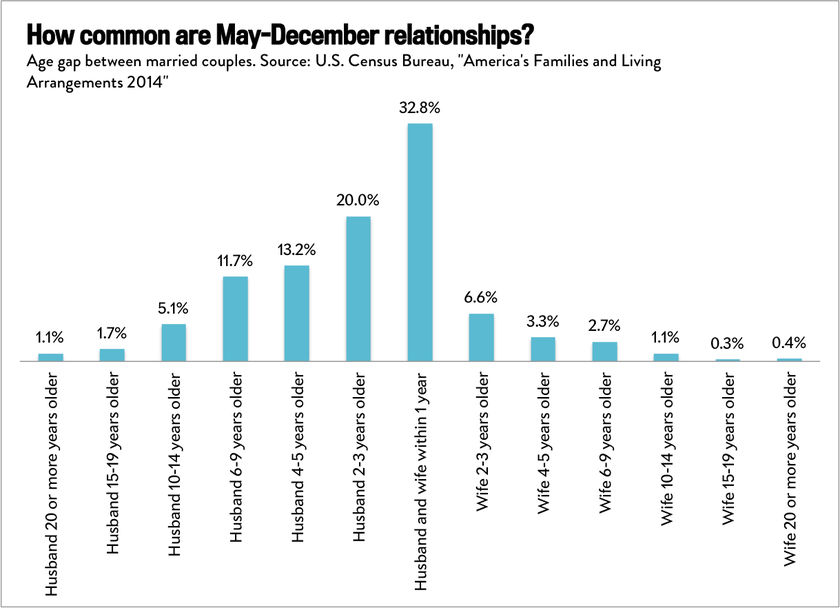Stats about America’s married couples: How common are May-December ...