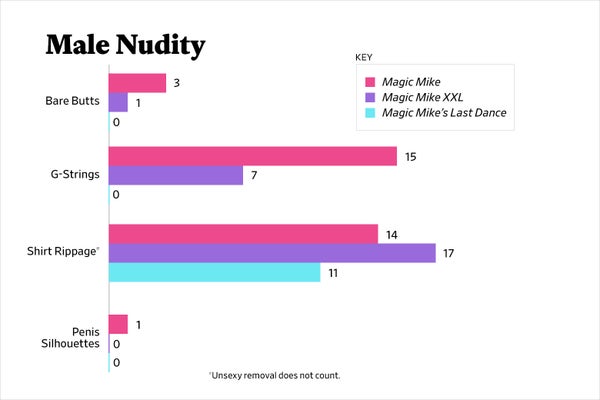 How Magic Mike’s Last Dance compares to XXL and the original movie, in ...
