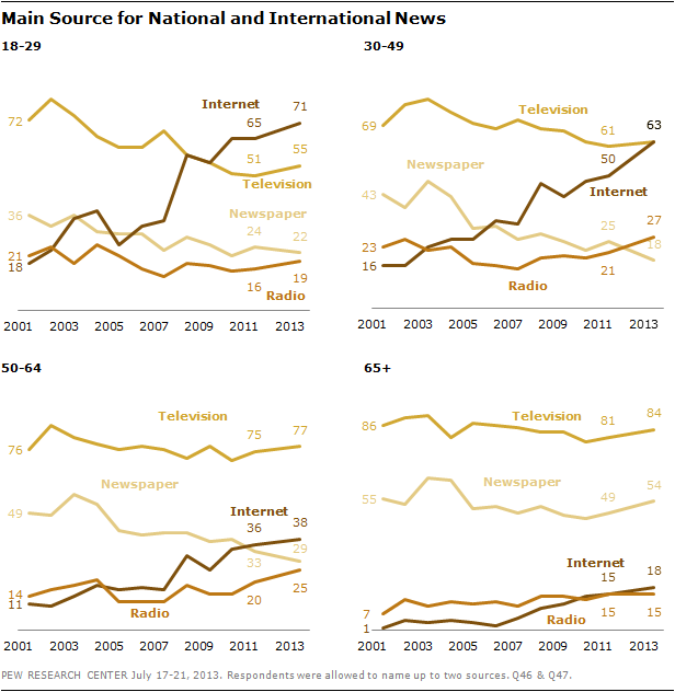 Television is America's most popular source of news.