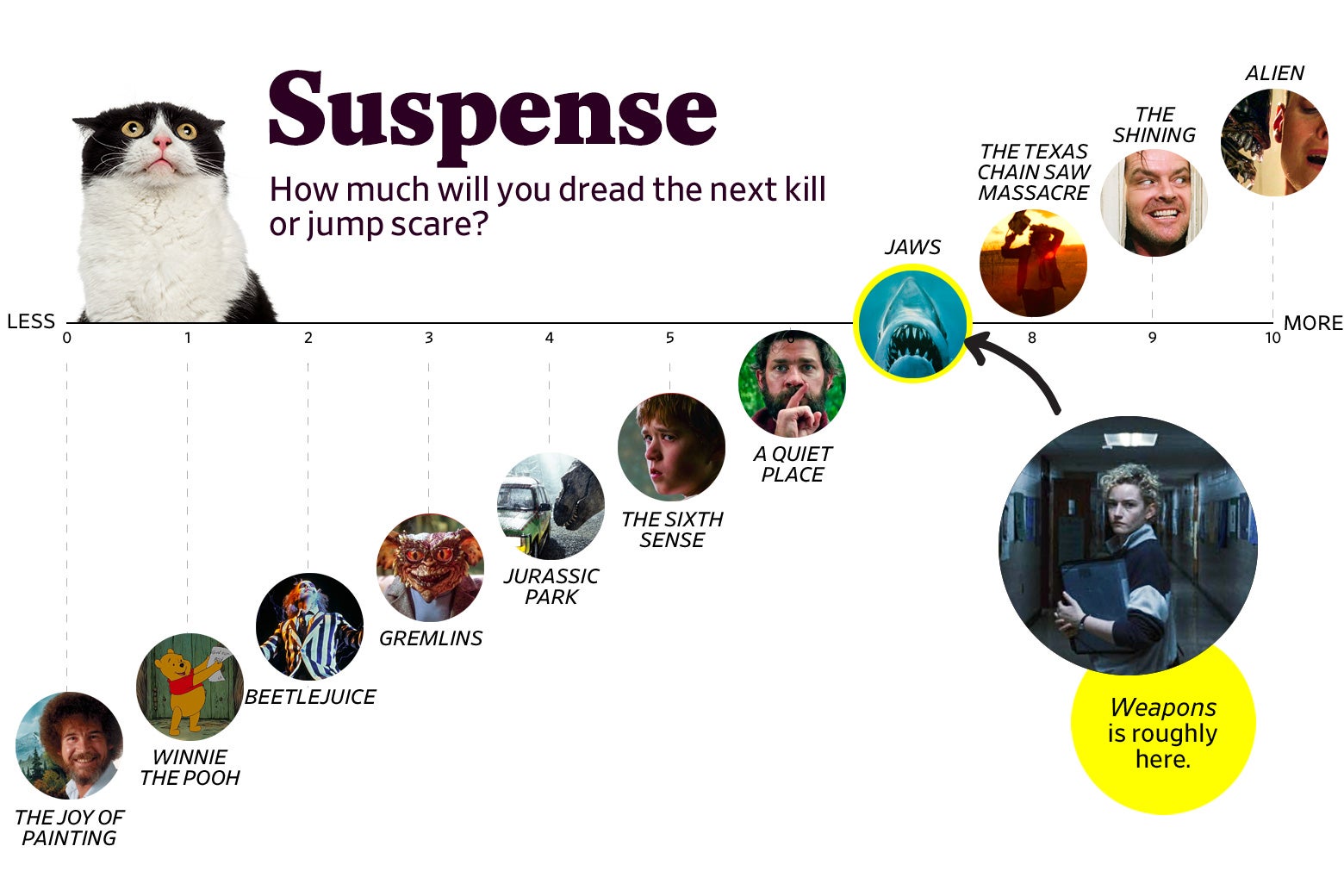 Weapons: The buzziest horror movie since Sinners is here, and it’s way ...