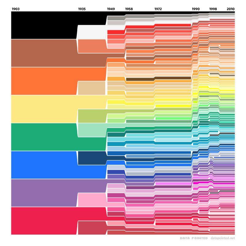 Crayola Chart How Many Crayon Colors Have Been Added To Crayola Box