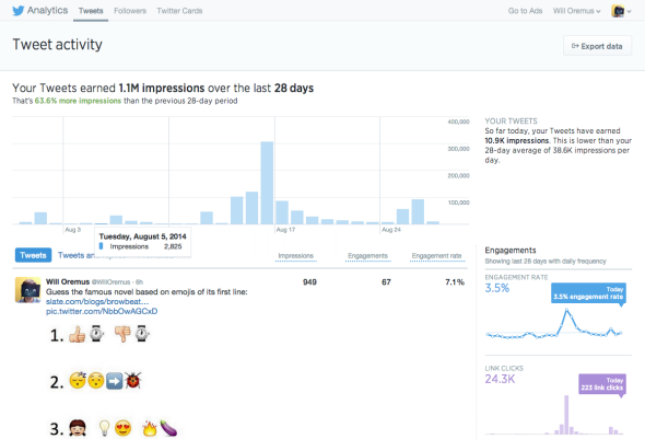 Twitter analytics dashboard: How to find out if people are reading your ...