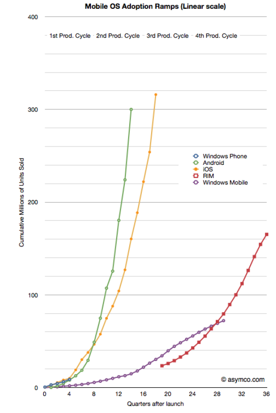 The Stunning Success of Android