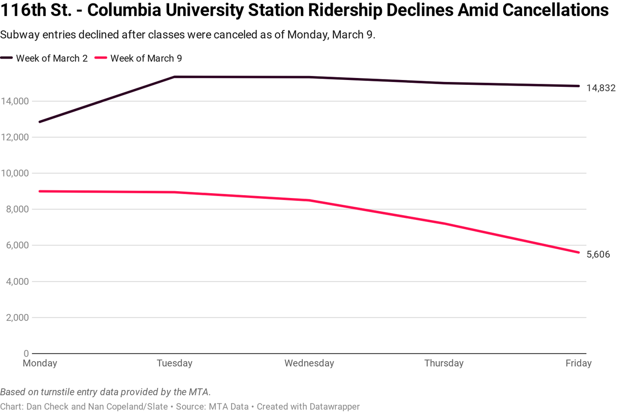 New York City subway use is plummeting. These charts show how.