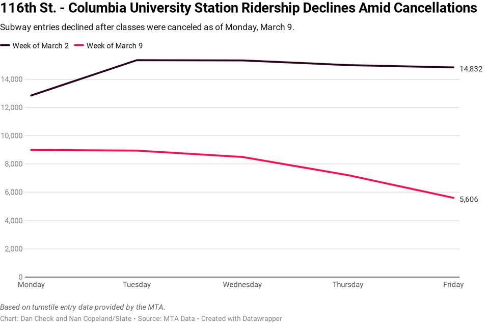 New York City subway use is plummeting. These charts show how.