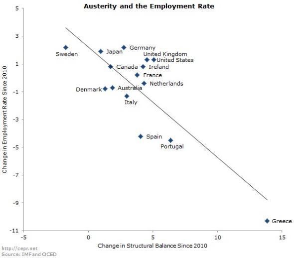 Economic austerity: How it failed, in one chart