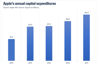 No, Apple is not creating 20,000 jobs because of the tax bill