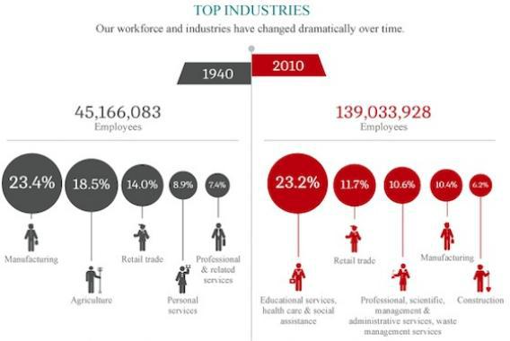 The Workforce in 1940