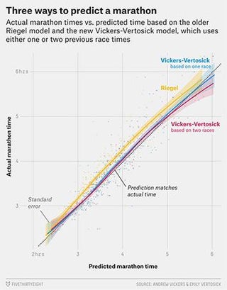 Calculate your marathon time with this calculator.