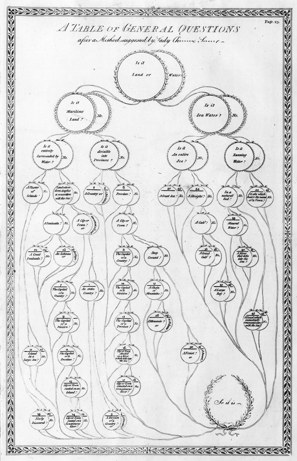 Education history: Flowchart helps students ask geographical questions
