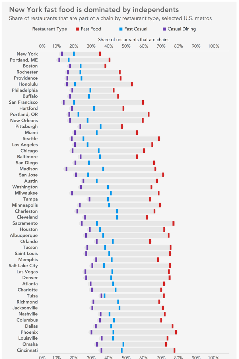Why fast-food dominates the Sun Belt but not the Pizza Belt
