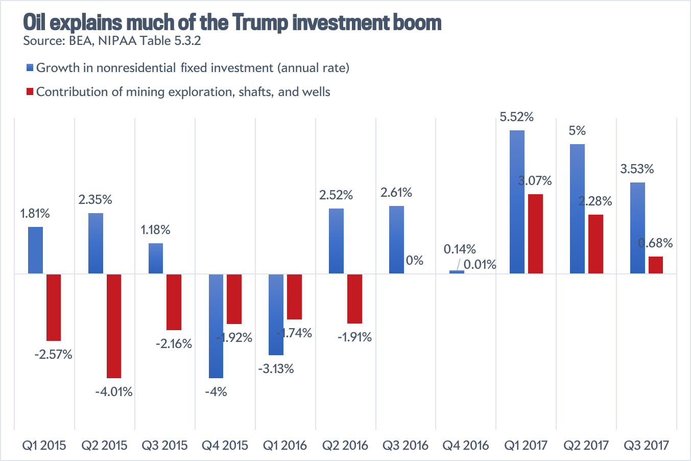 Donald Trump has not made the economy great again.