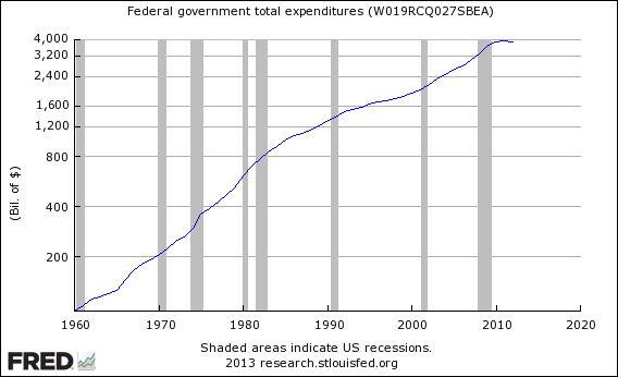Total federal spending: Federal spending under Obama.