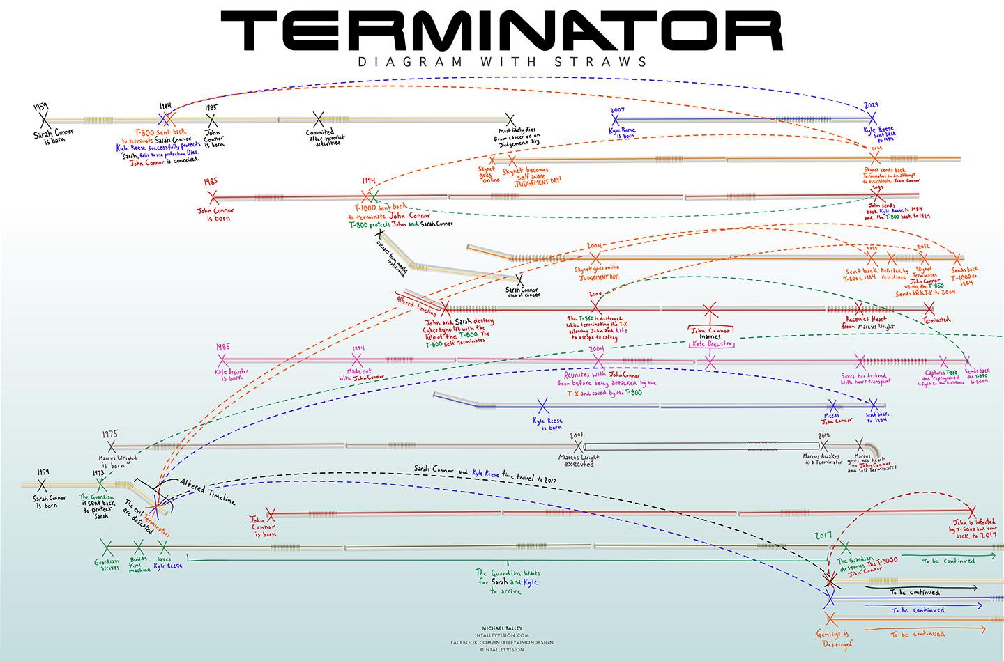 The Terminator franchise, diagrammed with straws: All the time ...