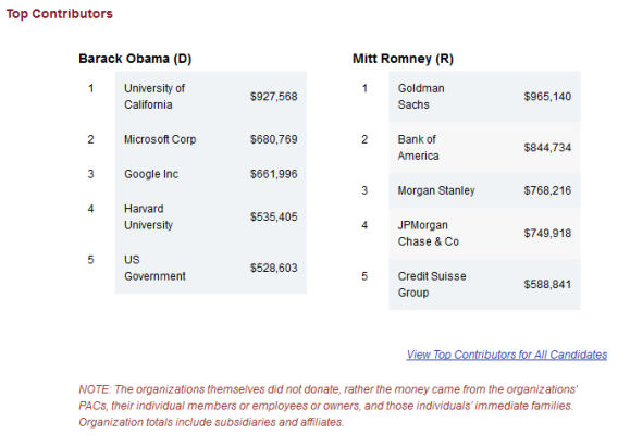 Top donors to Democrats and Republicans.