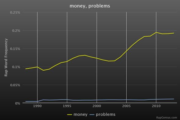 Rap Genius Rap Stats fact-checks Notorious BIG: Mo’ money only leads to ...
